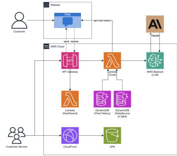 Case Study Generative AI Assistant for Car Rental Support • Nub8
